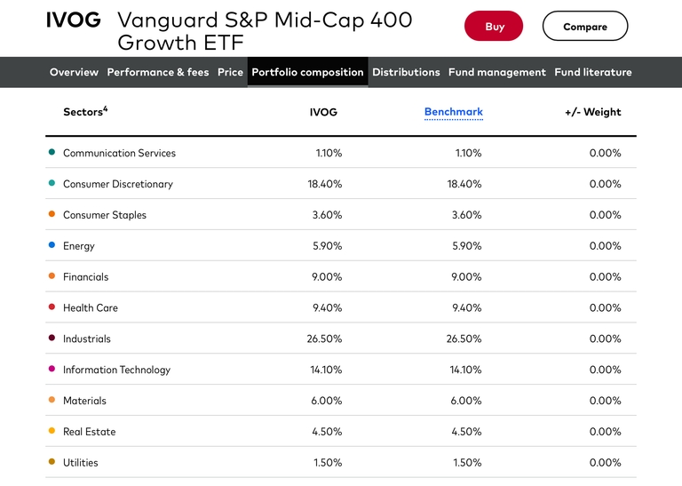 ETF Vanguard terbaik untuk investasi 2025 - Rankia: Komunitas Keuangan