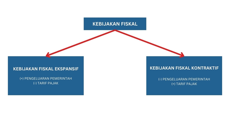 Apa itu Kebijakan Fiskal? Penjelasan Lengkap 2025 - Rankia: Komunitas ...