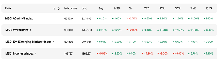 Apa itu Indeks MSCI & Cara Investasi di MSCI? - Rankia: Komunitas Keuangan