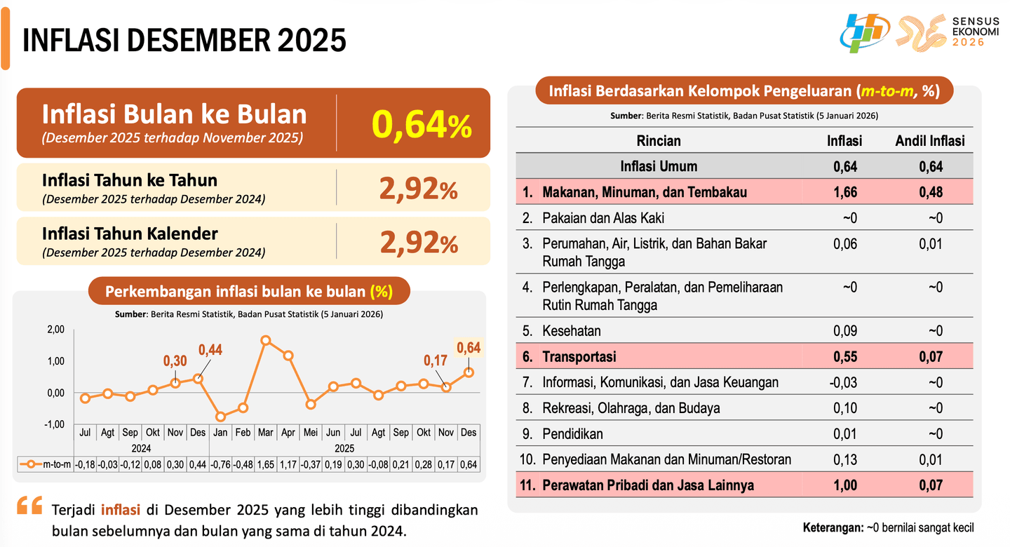 Indonesia Catat Inflasi 2025 sebesar 2,92% Didorong oleh Harga Emas ...