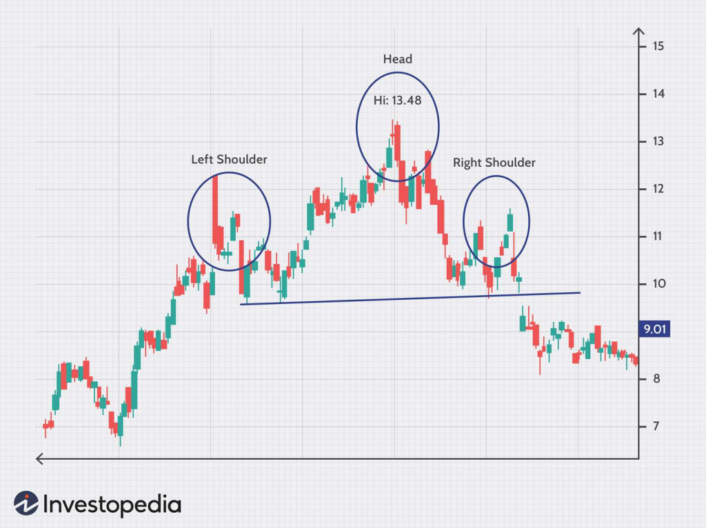Head and Shoulders Pattern (HnS) dalam Trading - Rankia: Komunitas Keuangan