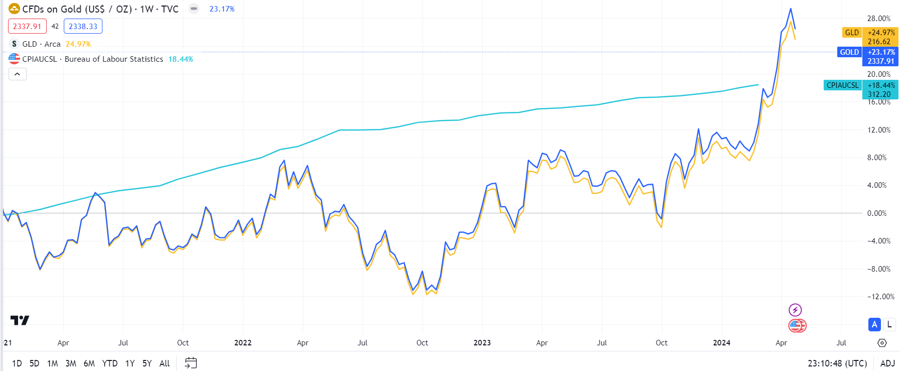 ETF Emas Terbaik, Bagaimana Cara Berinvestasi di Indonesia? 2025 ...