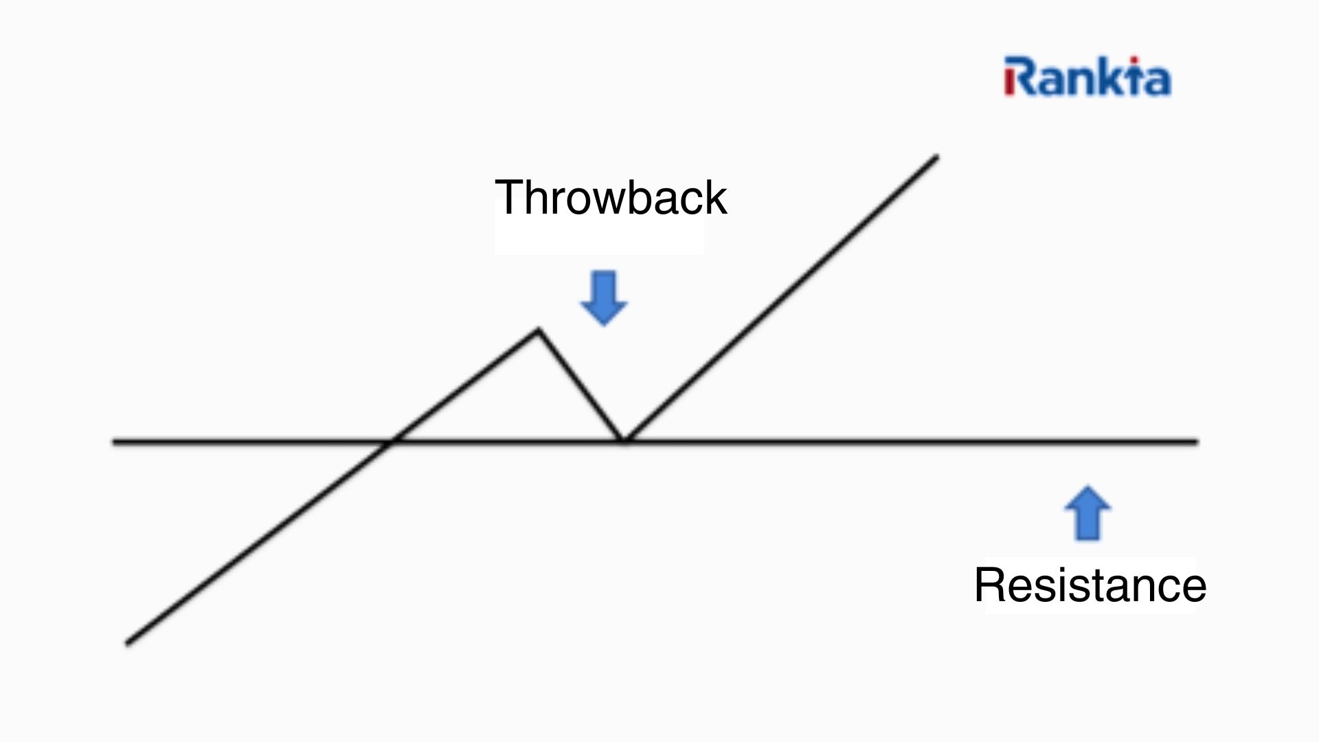 Throwback: Definisi & Perbedaannya dengan Pullback 2025 - Rankia ...