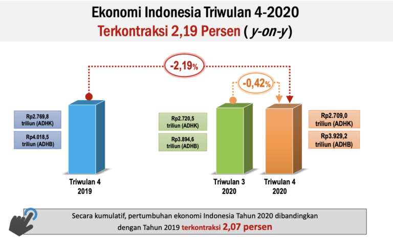 Data Pertumbuhan Ekonomi Indonesia 5 Tahun Terakhir & Proyeksi 2025! - Rankia: Komunitas Keuangan