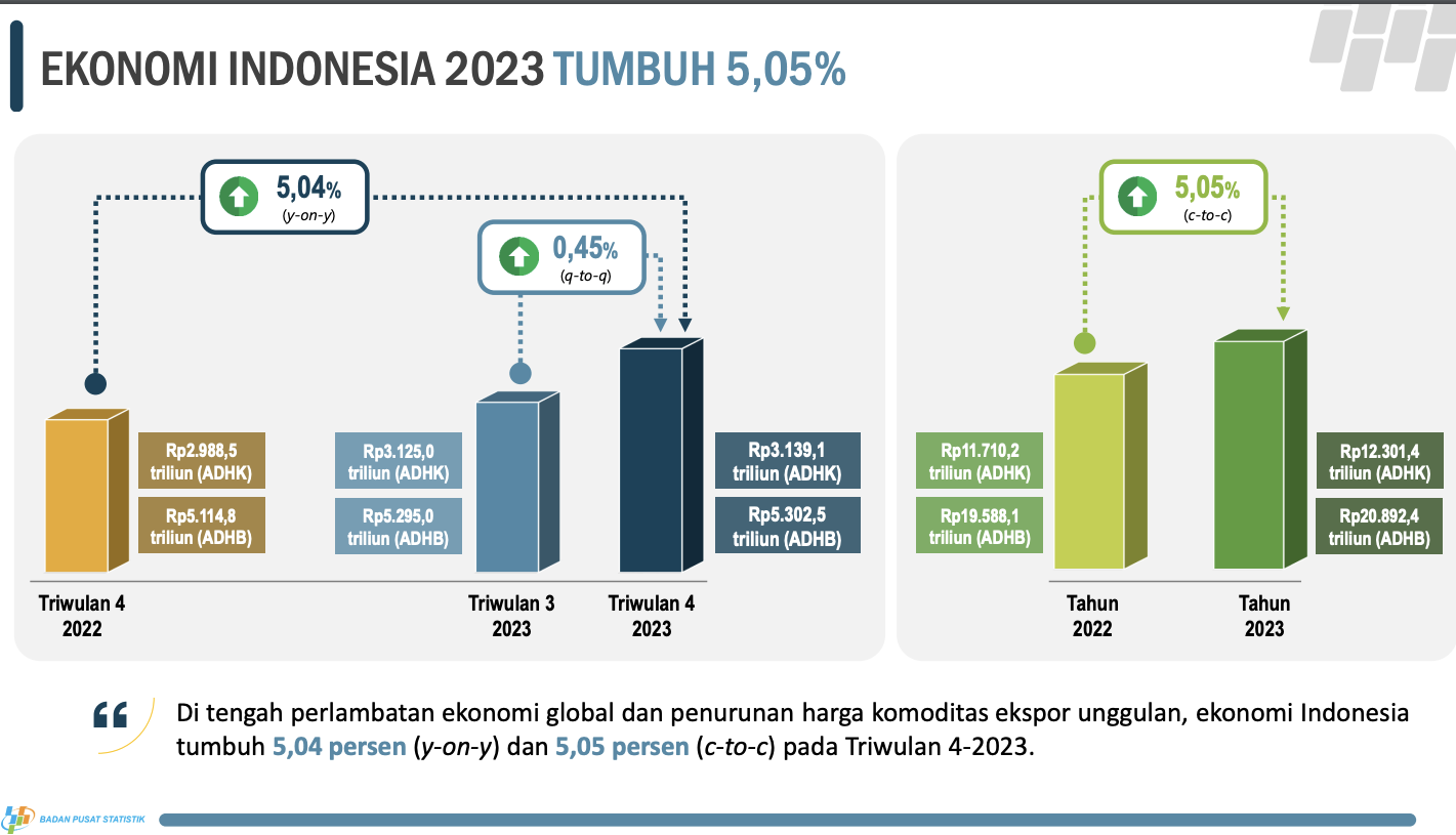 Data Pertumbuhan Ekonomi Indonesia 5 Tahun Terakhir & Proyeksi 2025! - Rankia: Komunitas Keuangan