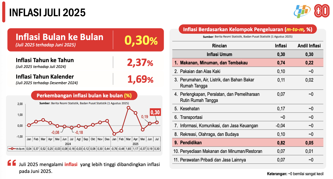 Penyebab Inflasi, Jenis & Rata-rata Inflasi di Indonesia 2025 - Rankia ...