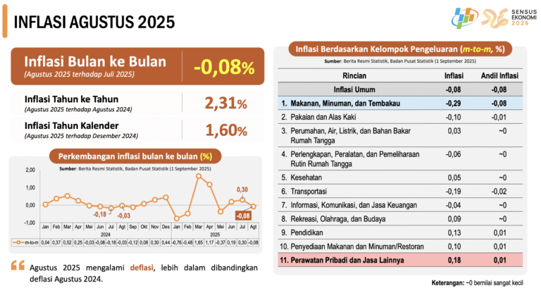 Inflasi Agustus 2,37%, Penyebab & Dampak Inflasi 2025 - Rankia ...