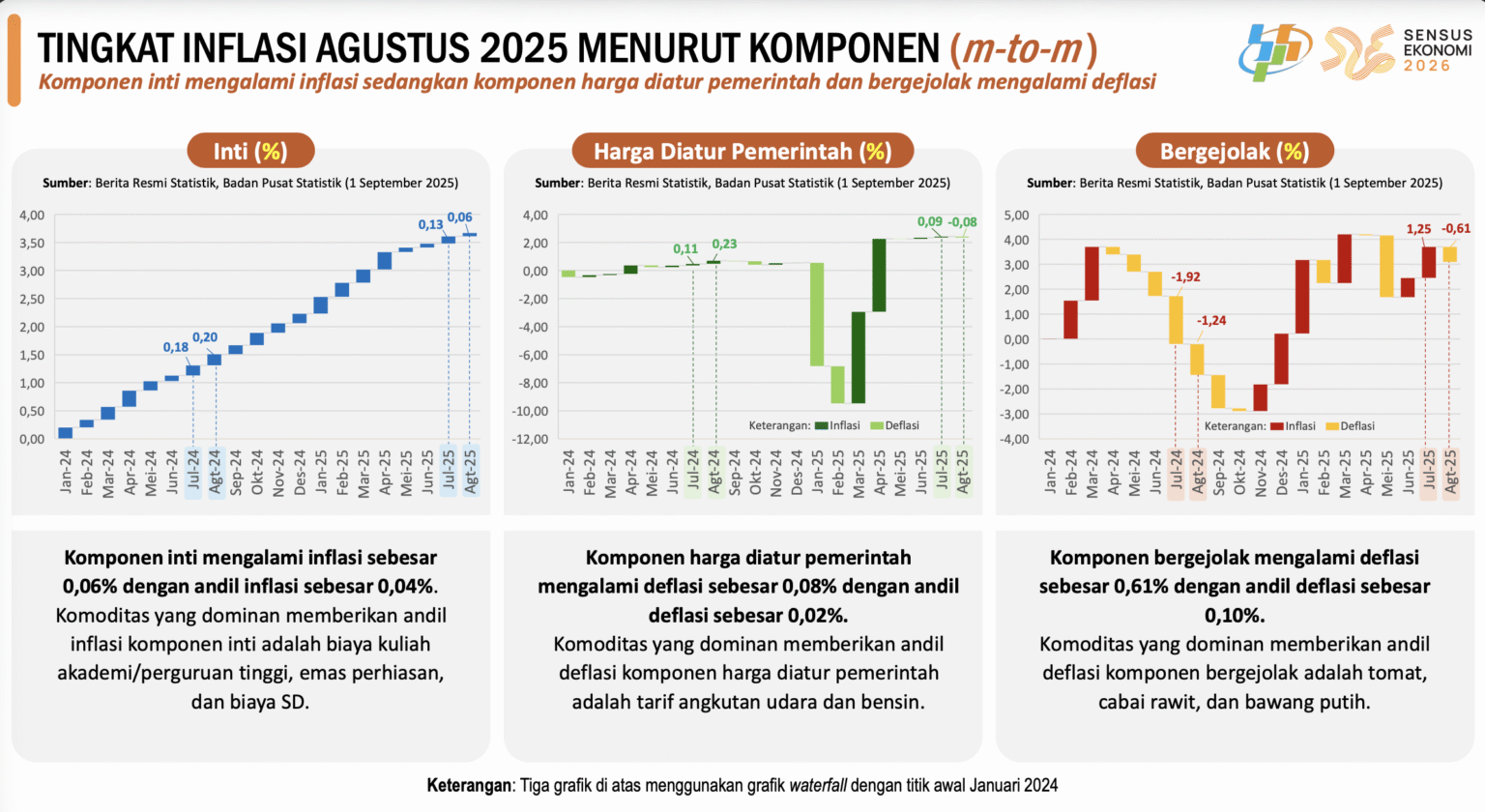 Inflasi Agustus 2,37%, Penyebab & Dampak Inflasi 2025 - Rankia ...